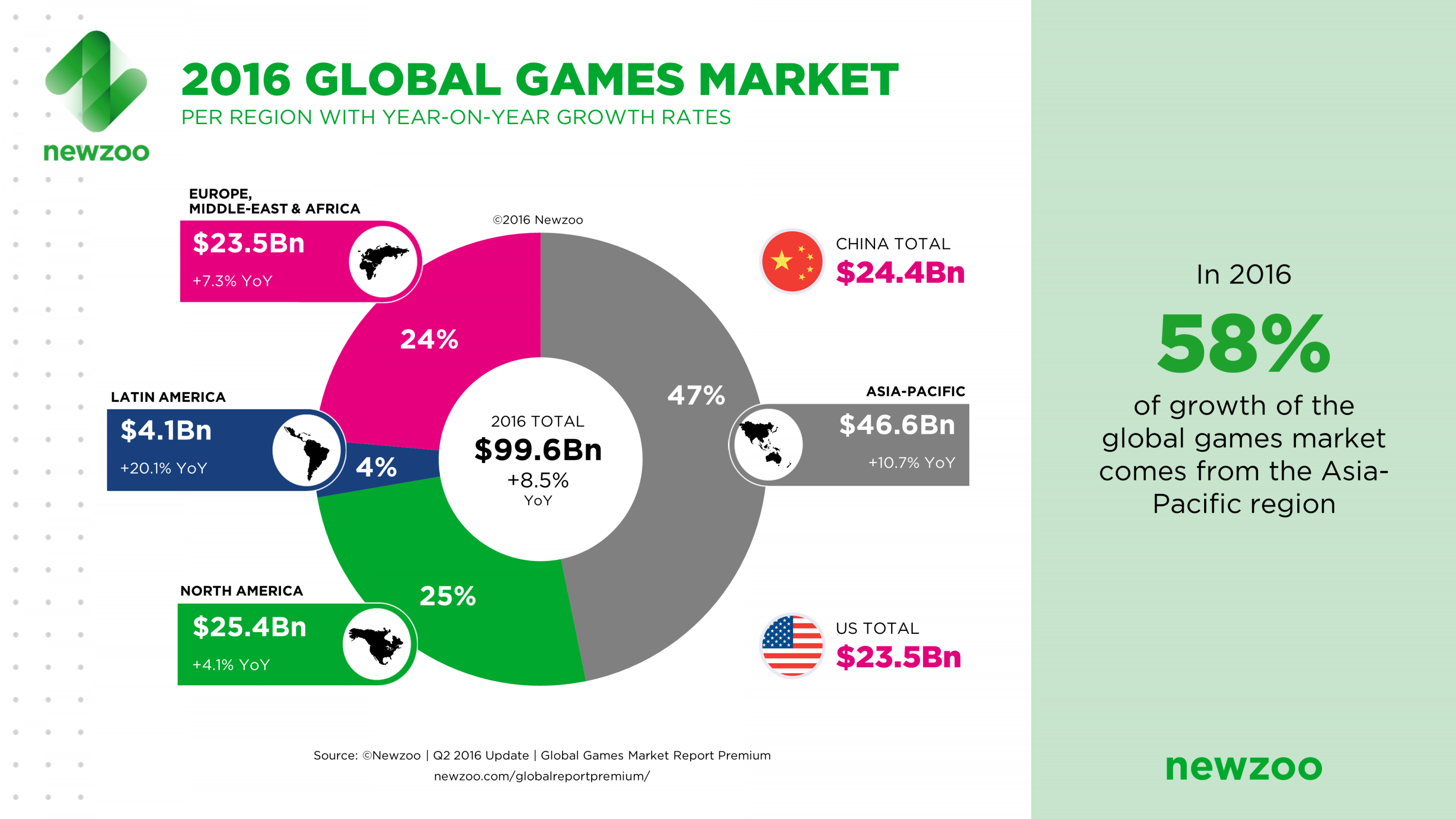 Free Games Market Share Free Games Market Share