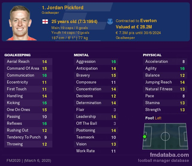 [Top 15] FM20 Best Goalkeepers Who Are Amazing | Gamers Decide