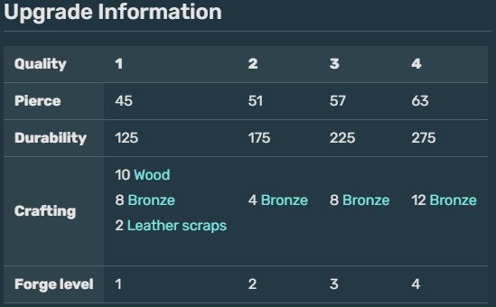 [Top 6] Valheim Best Bronze Weapons (And How to Get Them) | Gamers Decide