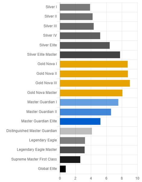 Counter-Strike: Global Offensives Rank System Explained | Gamers Decide