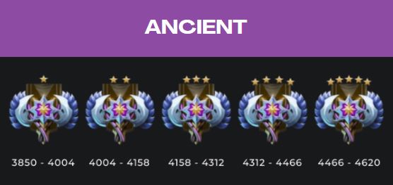 Dota 2 Ranks and Ranking System Explained (Latest Patch) | GAMERS DECIDE