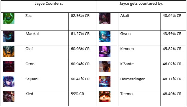 [Top 5] LoL Best Jayce Builds For Destroying the Enemy Team (Used By Pros) | Gamers Decide