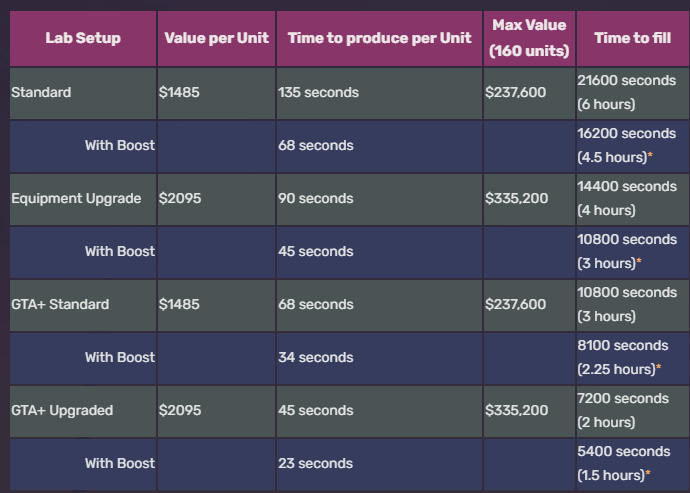 GTA Online Acid Lab Guide: Everything You Need to Know | Gamers Decide